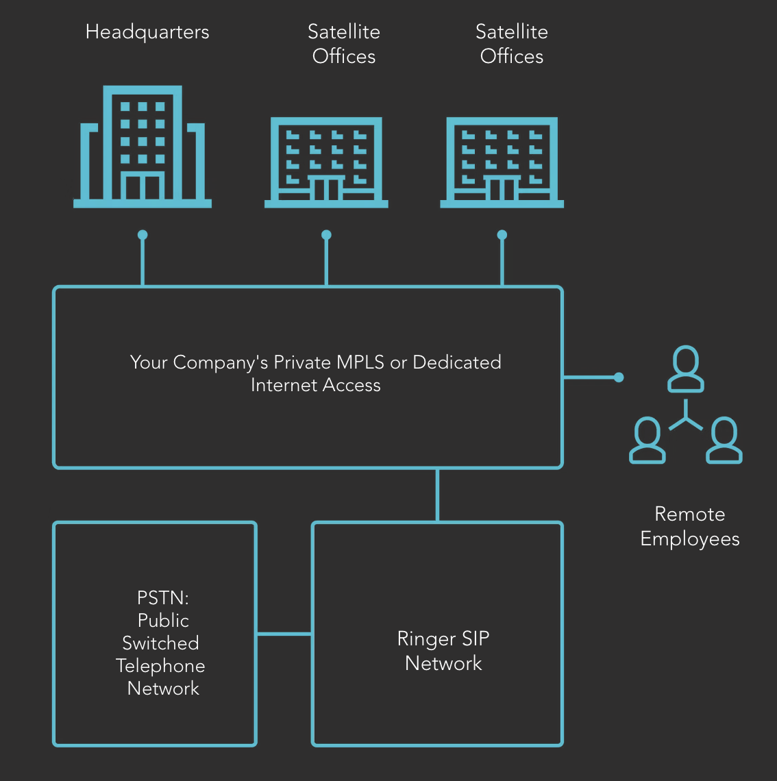 SIP Trunking Cost-Effective, High-Quality Voice Routing | Ringer